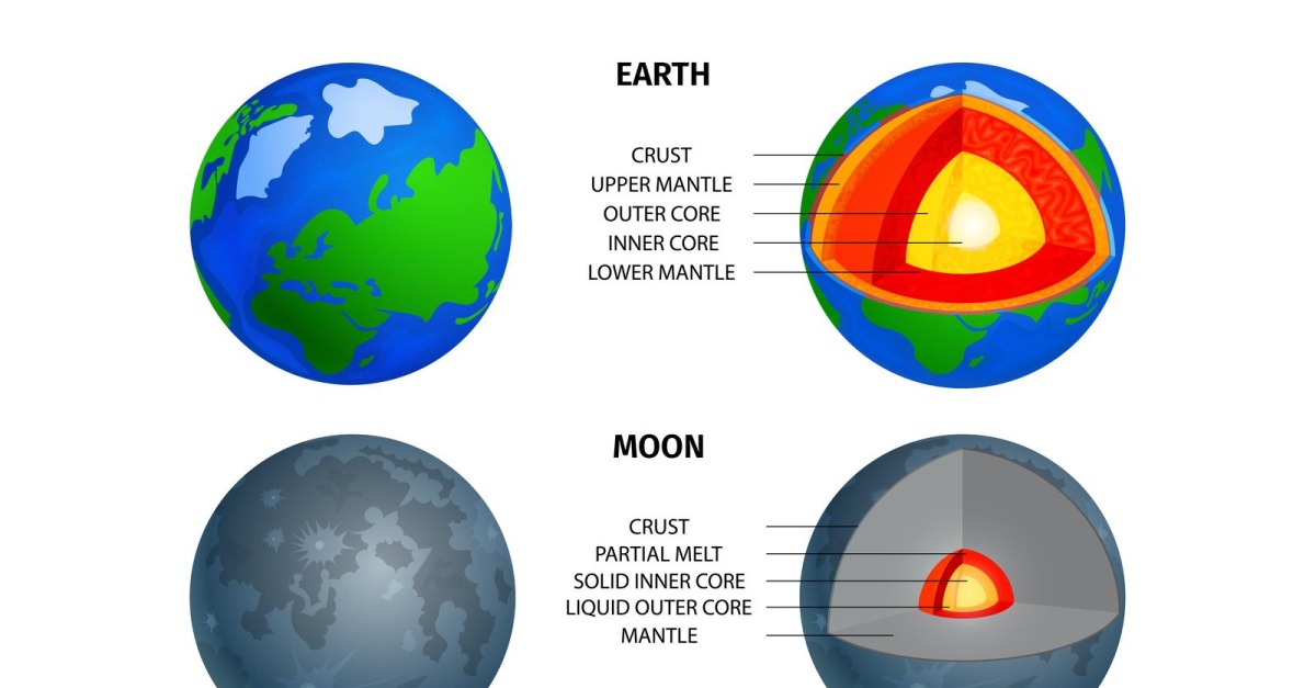 Earth Moon Structure Vector Illustration Concept