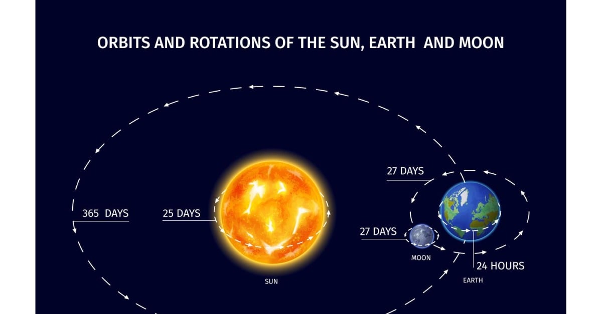 Zon Aarde Maan Banen Lijnen Vector Illustratie Concept